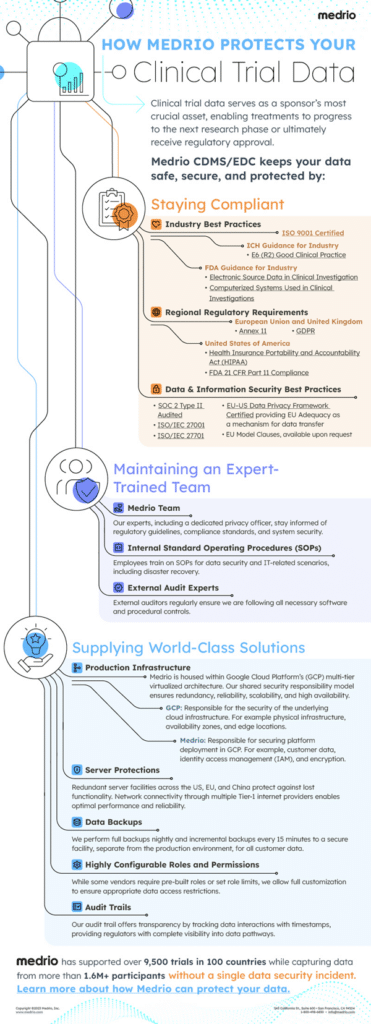 How Medrio CDMS/EDC Protects Your Clinical Trial Data