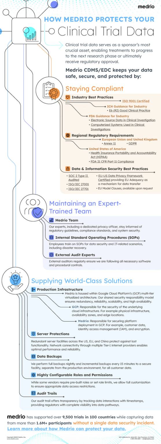 How Medrio CDMS/EDC Protects Your Clinical Trial Data