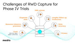 Real-World Data & Evidence: Phase IV Clinical Trial Guide